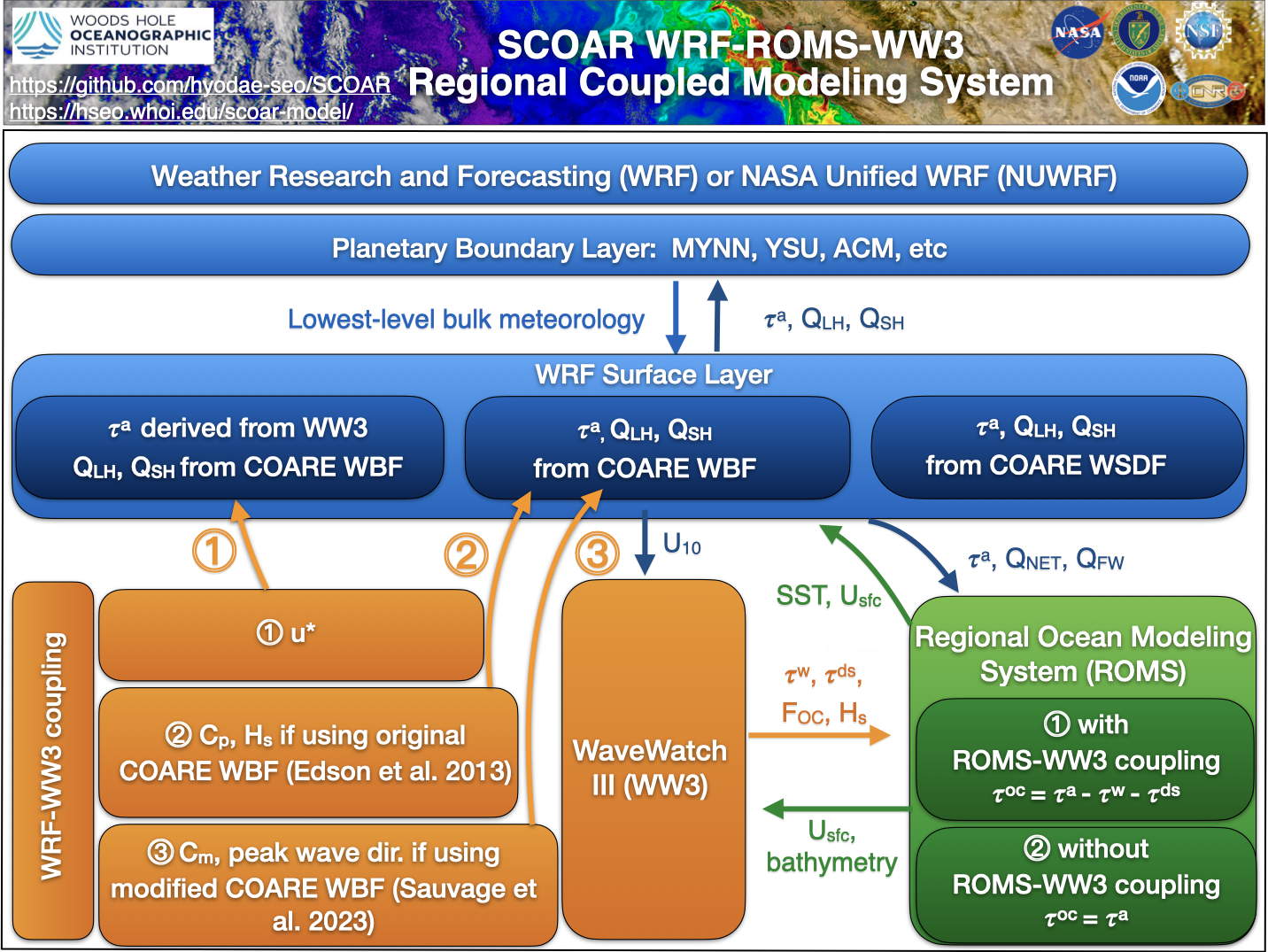SCOAR Model - Hyodae Seo